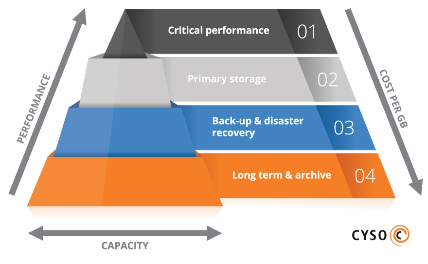 » Optimale opslag van data met Storage Tiers